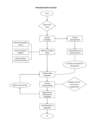 Diagrama de flujo(implementacion de kaizen) | PDF