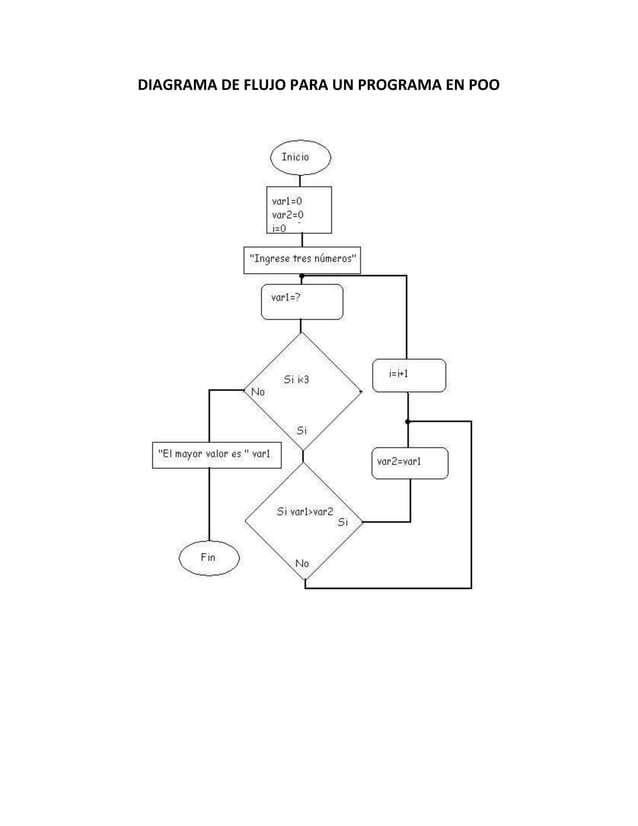 Diagrama de flujo para un programa en poo | DOCX