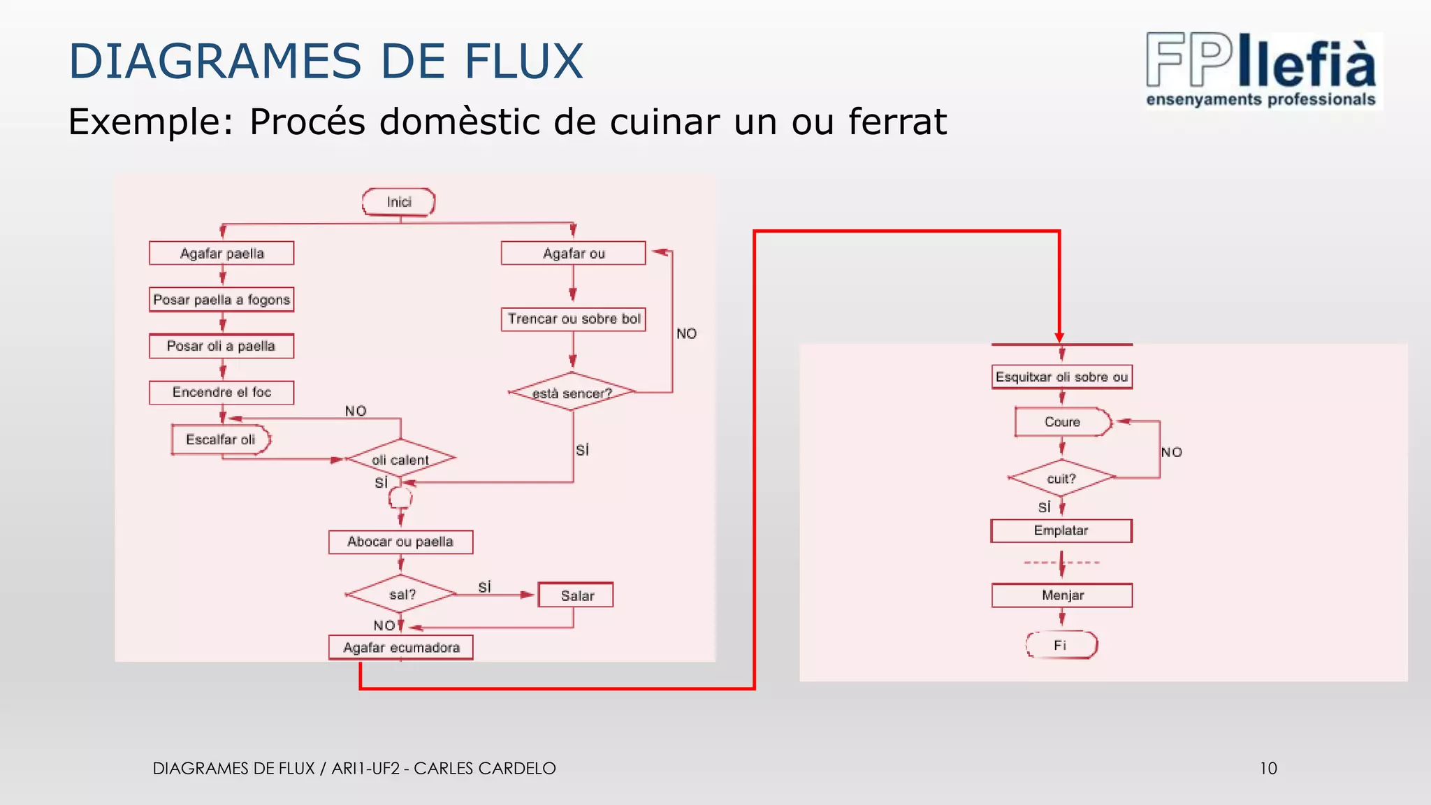 Diagrama de flux | PPT