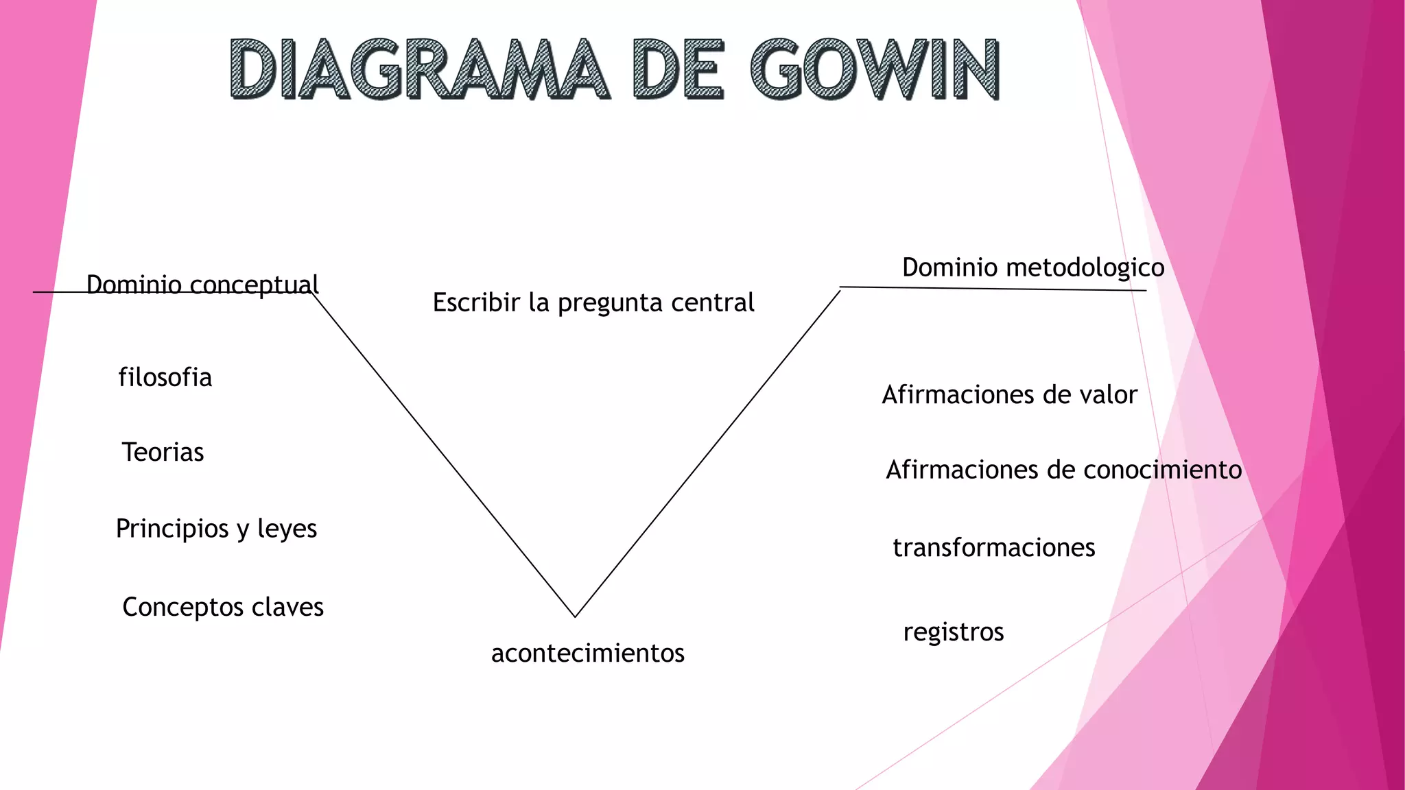 Diagrama de gowin | PPTX