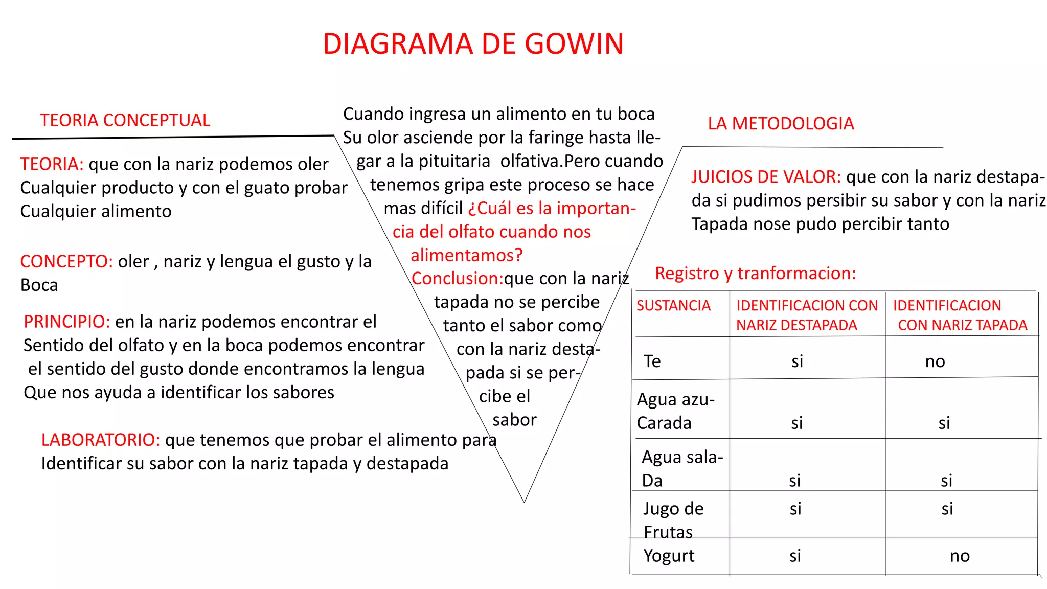 Diagrama de gowin | PPTX | Food & Drink