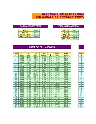 Diagrama de interaccion para columnas rectangulares | PDF