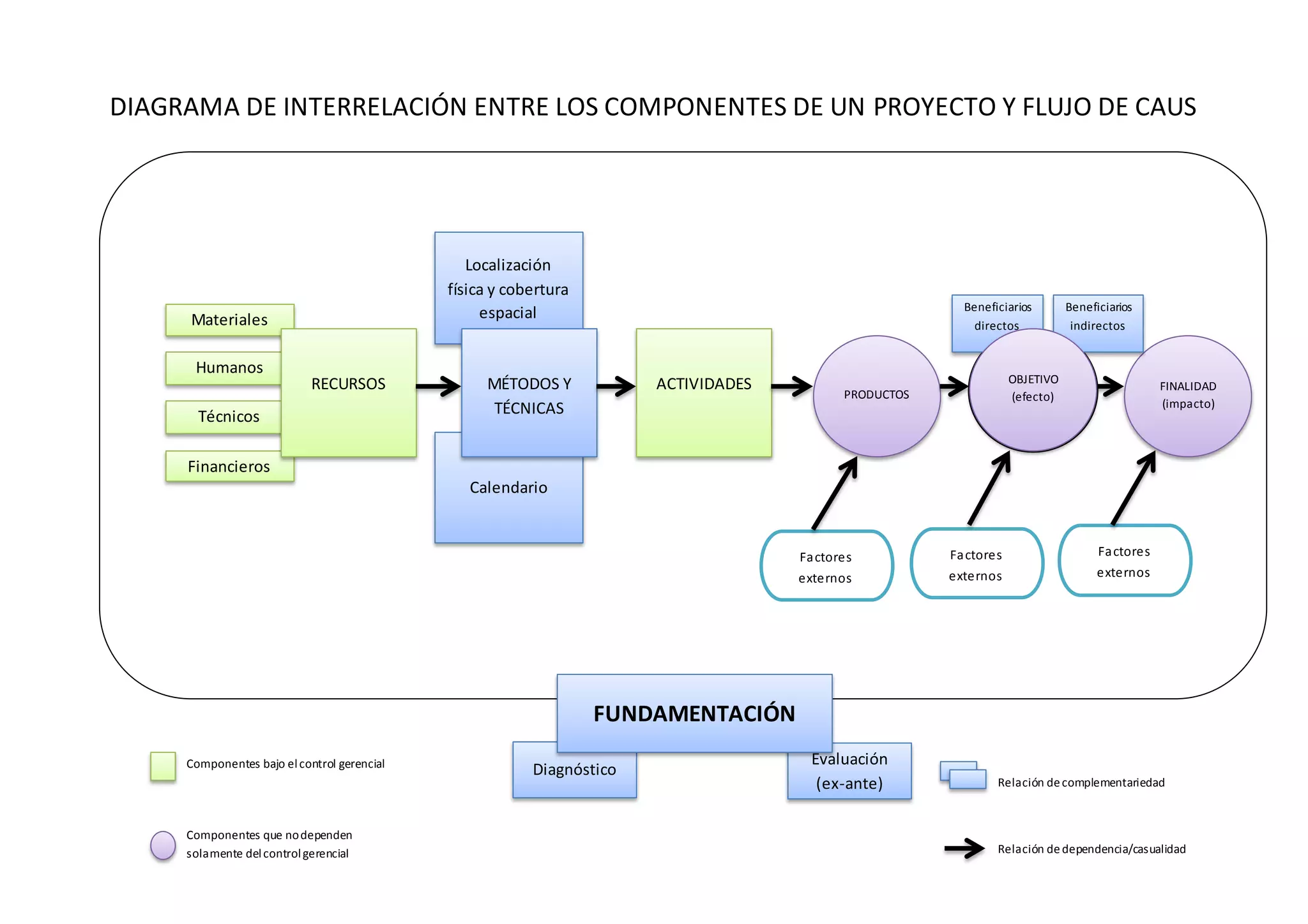 Diagrama de interrelacion entre los componentes de un proyecto y flujo ...
