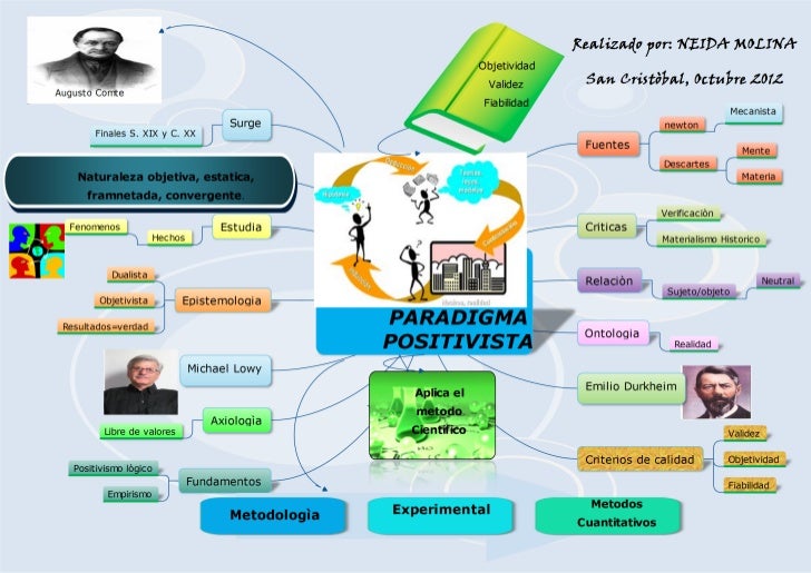 Diagrama de paradigma positivista