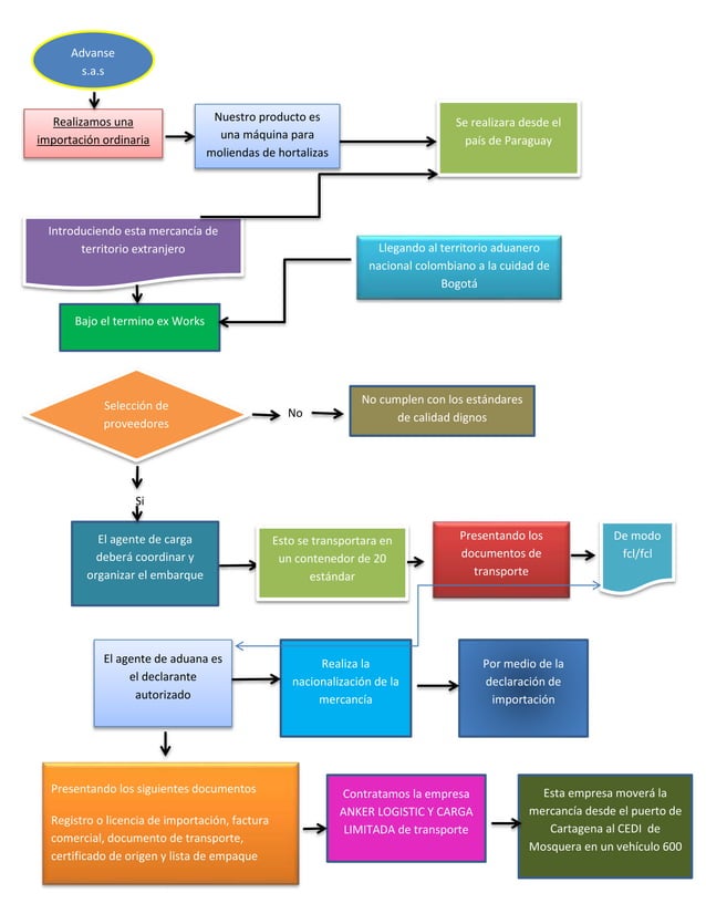 Diagrama De Proceso Template