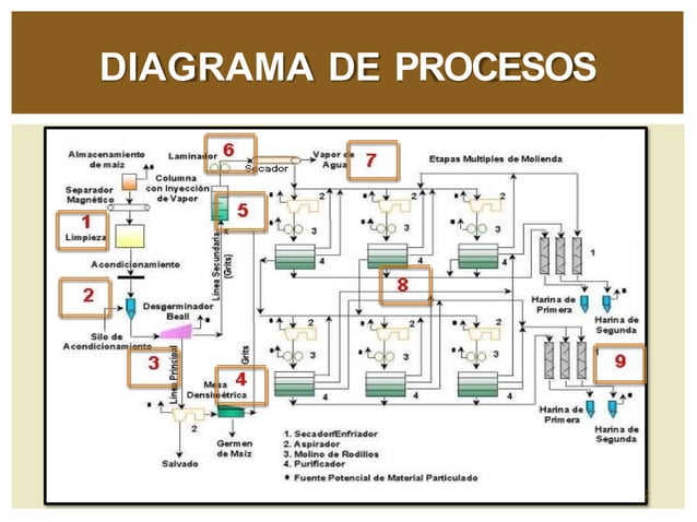 Diagrama de procesos para la Fabricacionde Harina Precocida (4).pptx