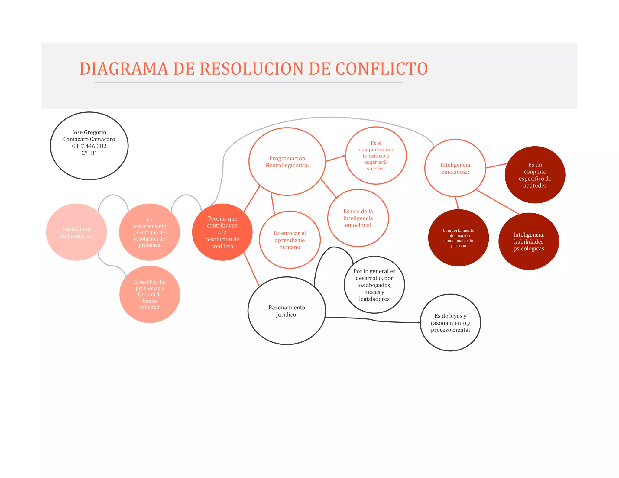 Diagrama de resolucion de conflictos | PDF