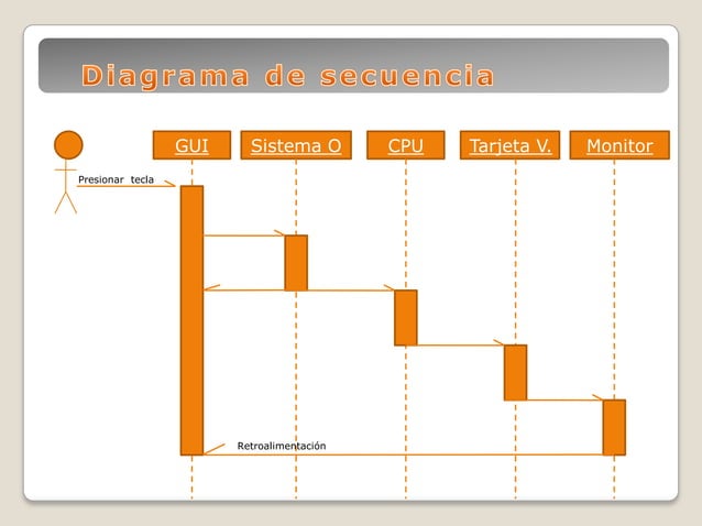 Diagrama De Secuencia | PPT