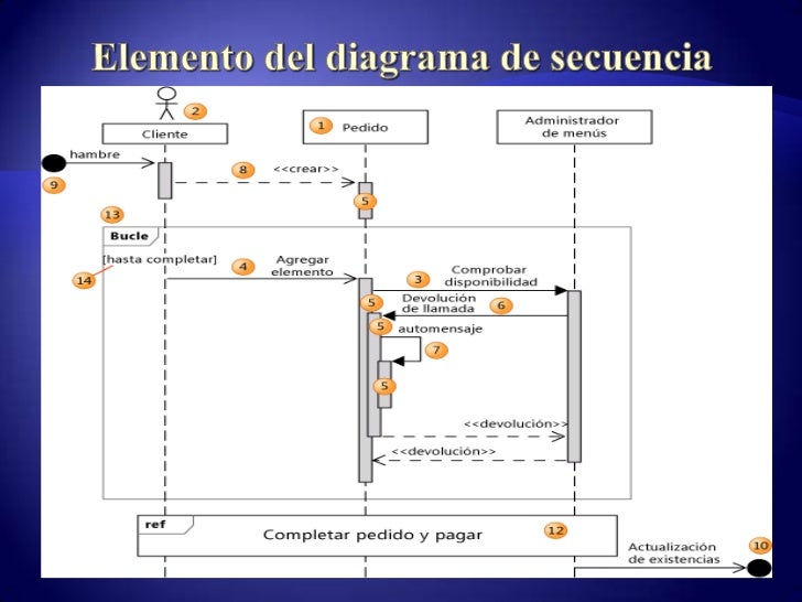 Diagrama de secuencia 2