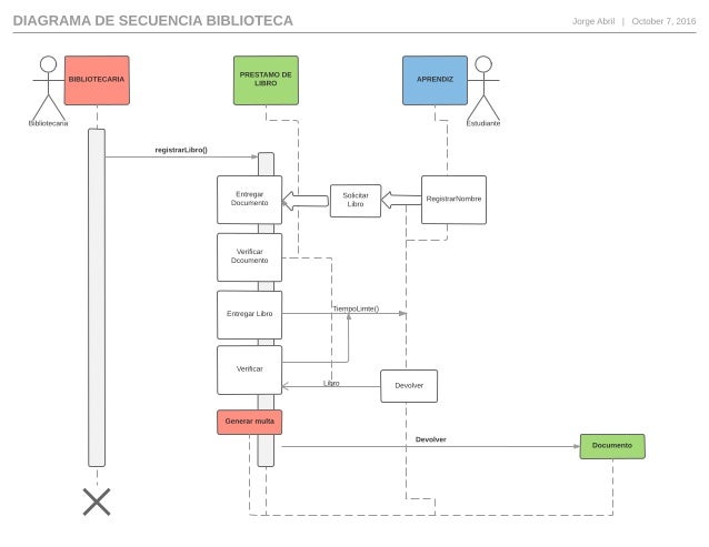 Diagrama desecuenciabiblioteca 1