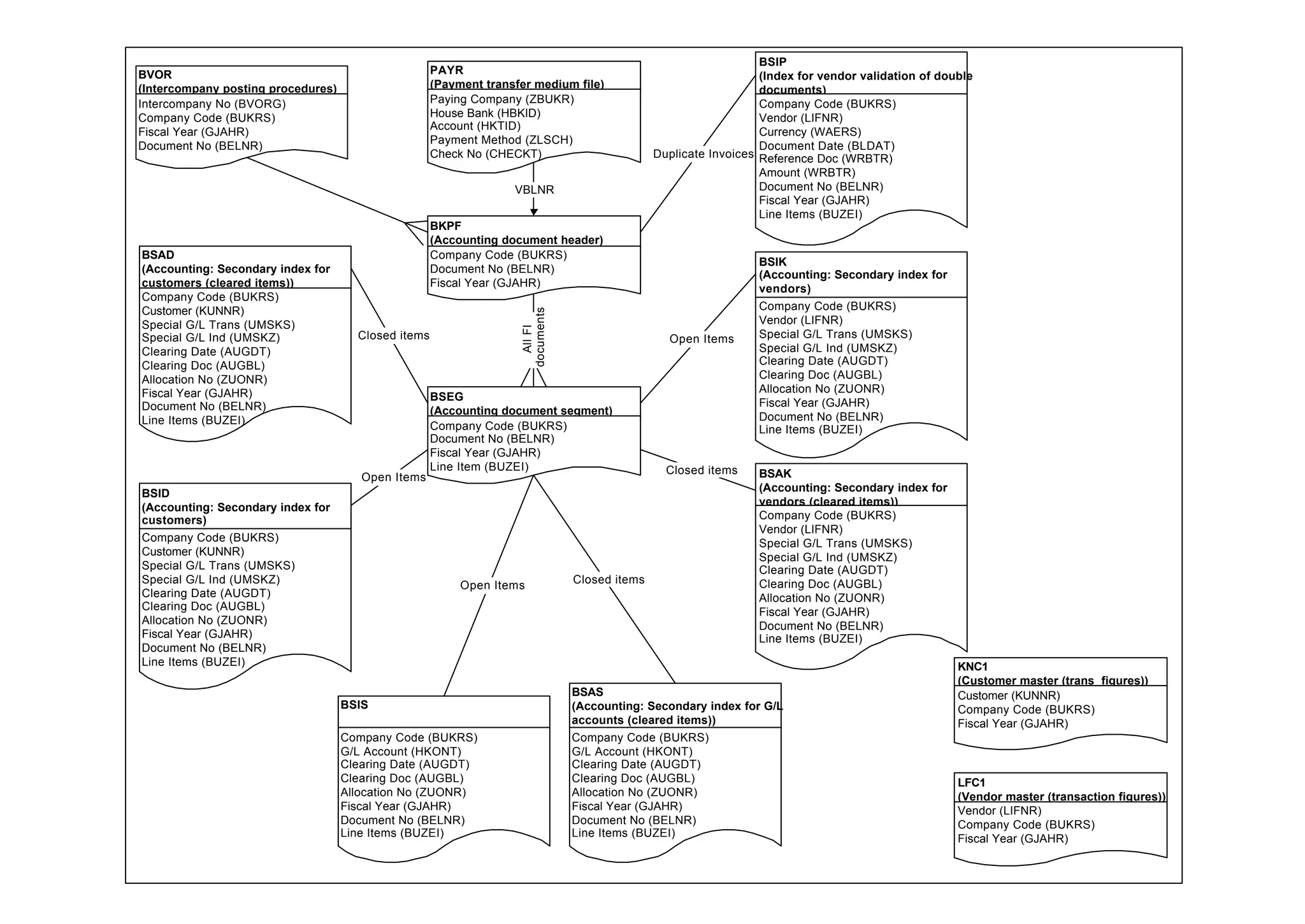 Diagrama de tablas_sap_by_mundosap | PDF