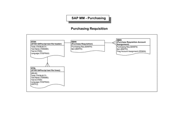 Diagrama de tablas_sap_by_mundosap | PPT