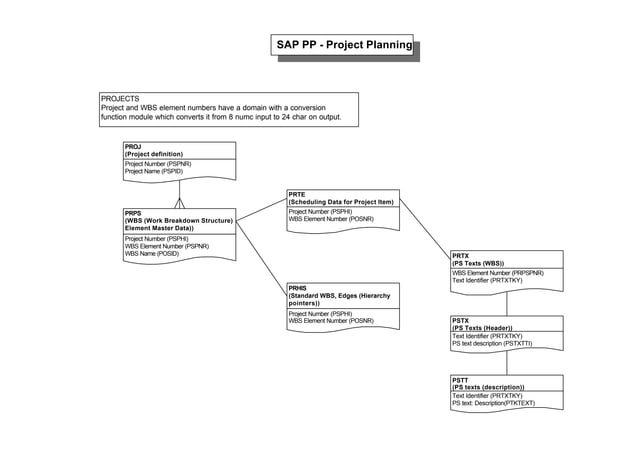 Diagrama de tablas_sap_by_mundosap | PPT