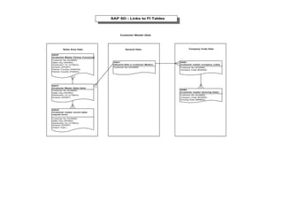 Diagrama de tablas_sap_by_mundosap | PDF