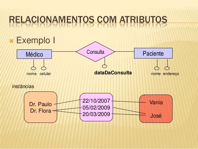 Diagrama Entidade Relacionamento - Bancos de Dados I