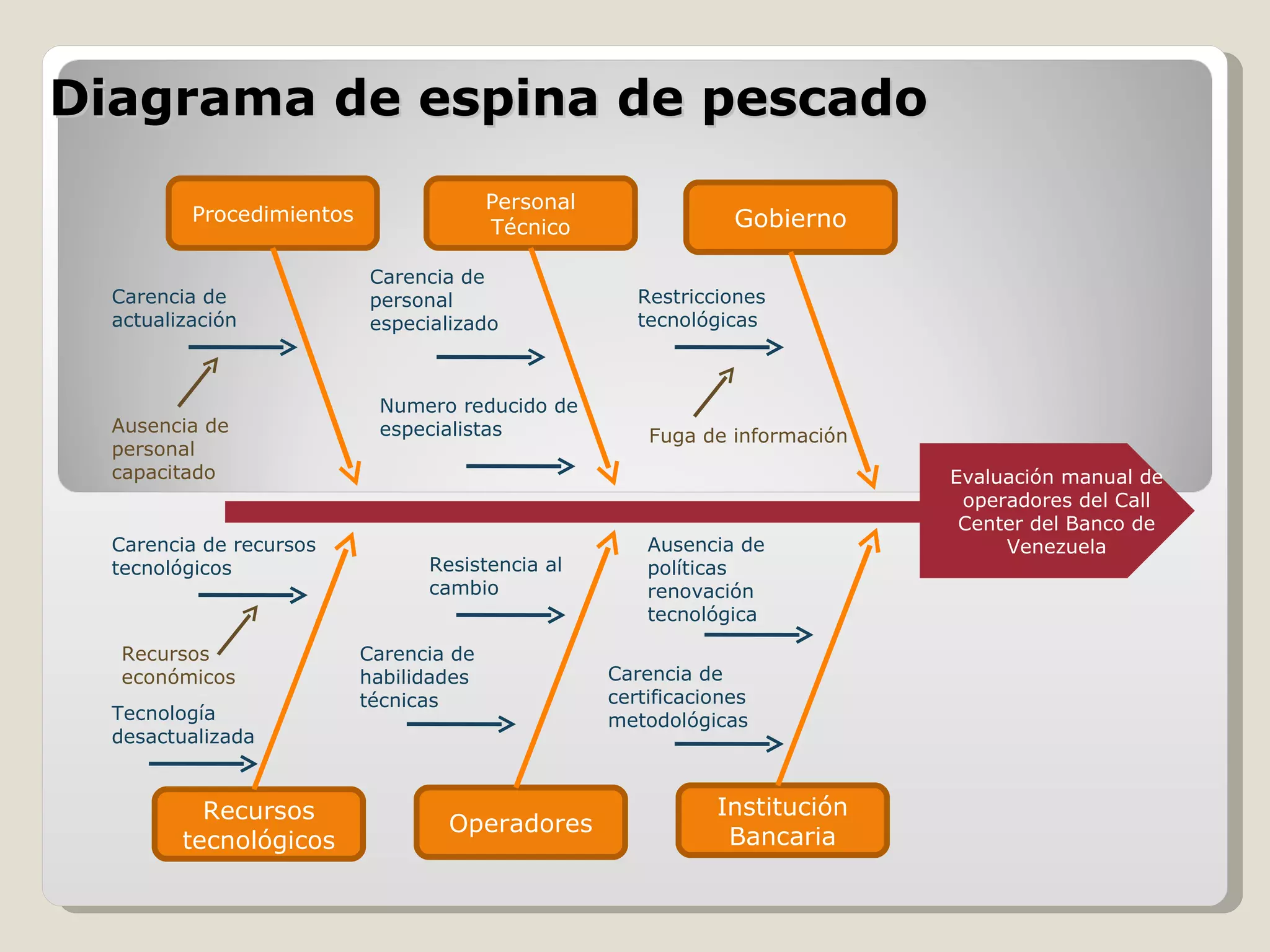 Diagrama espina de pescado | PPT