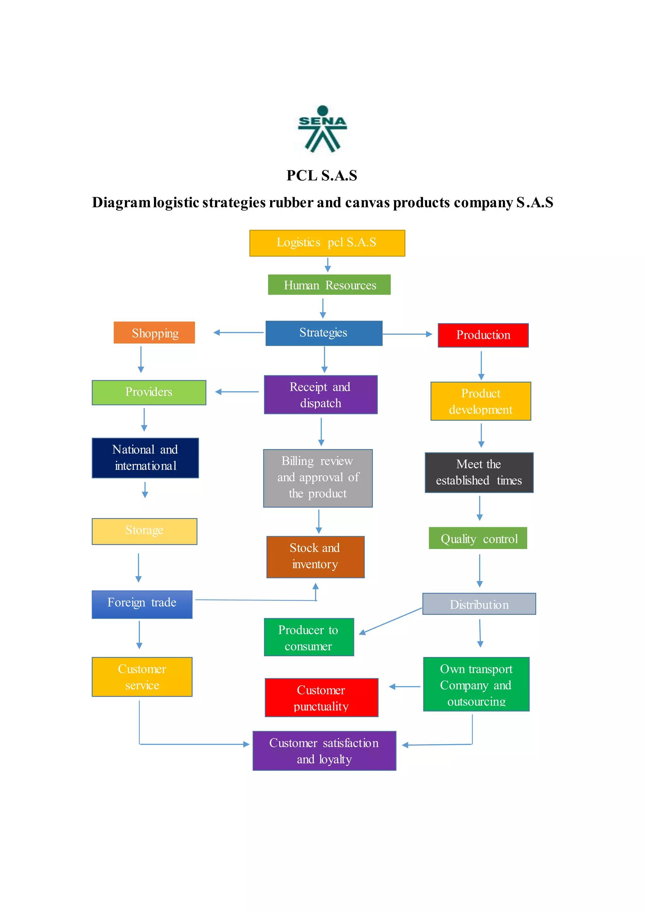 Diagram logistics strategies | DOCX