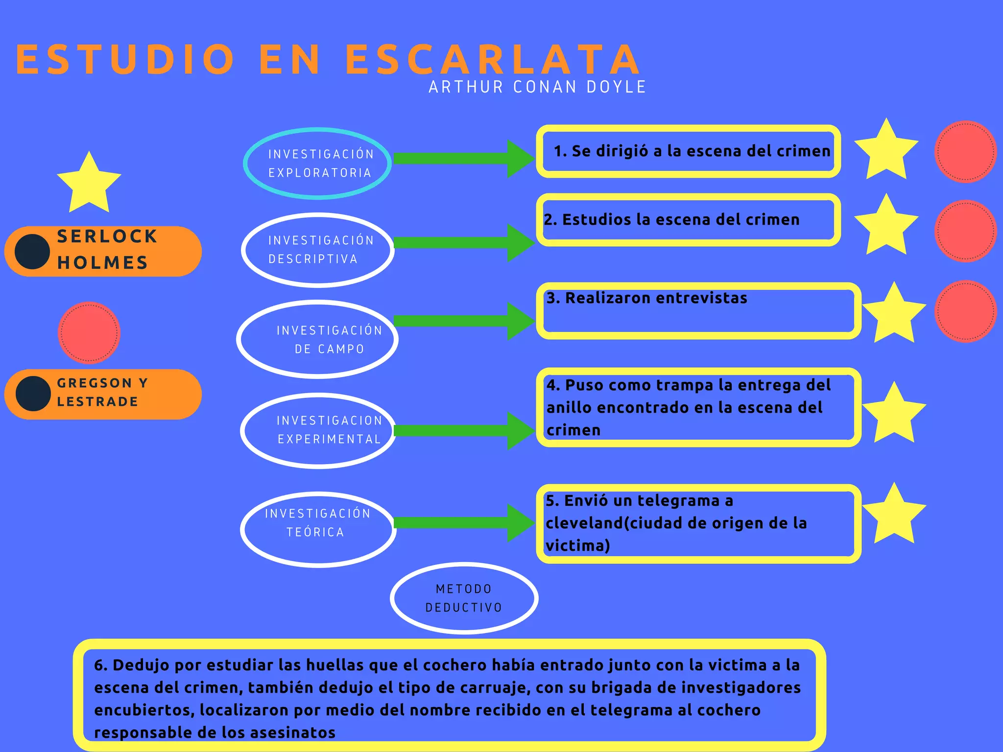Diagrama estudio en escarlata | PDF