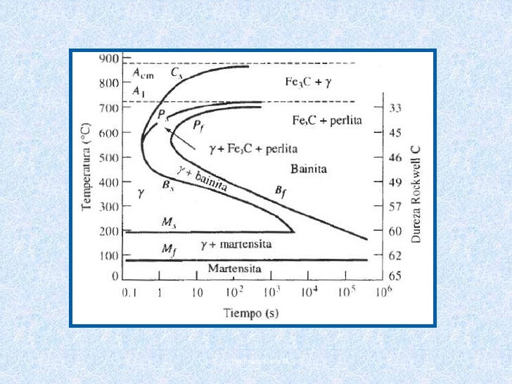 Diagrama hierro carbono y curvas ttt