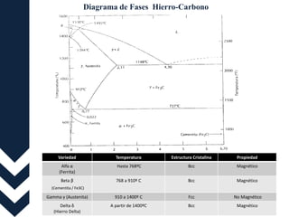 Diagrama hierro carbono grupo varios.pptx