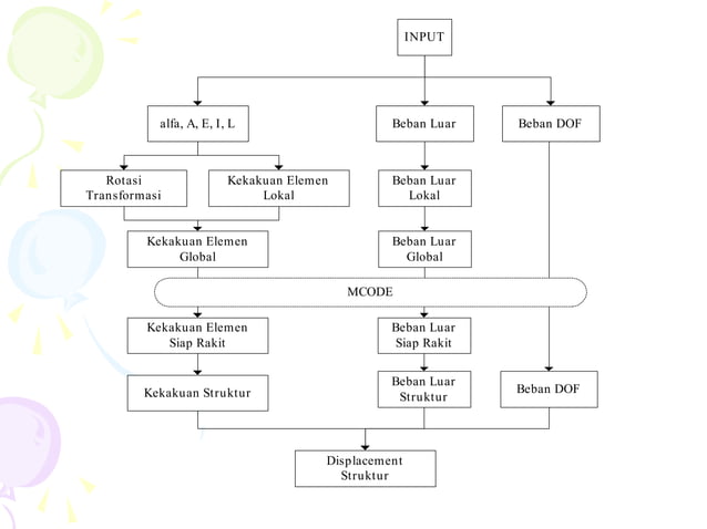 Pembahasan Diagram Alir - Gaya Ujung Elemen.ppt
