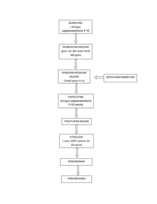 Diagram alir 1 | DOCX