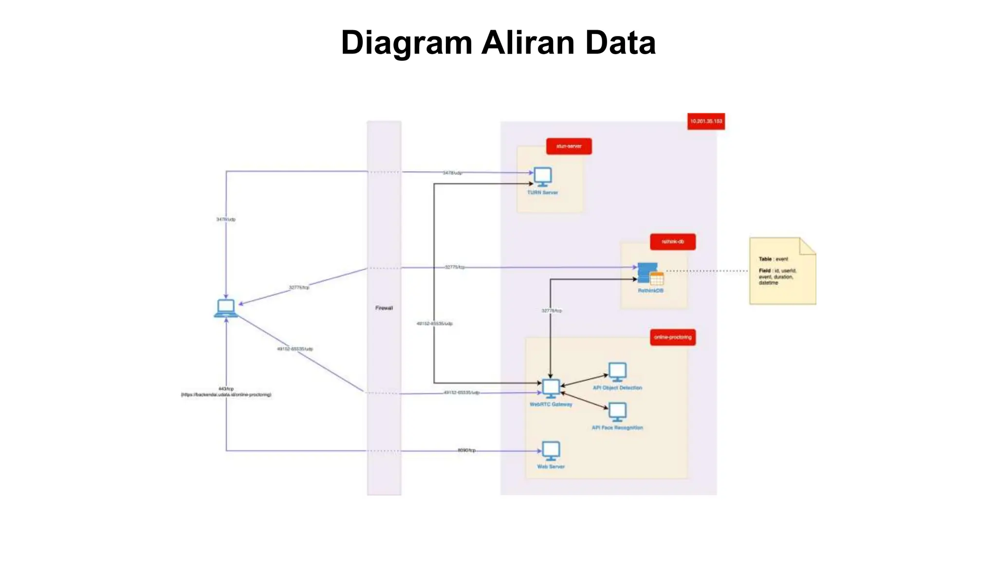 Diagram Aliran Data - Online Proctoring.pptx