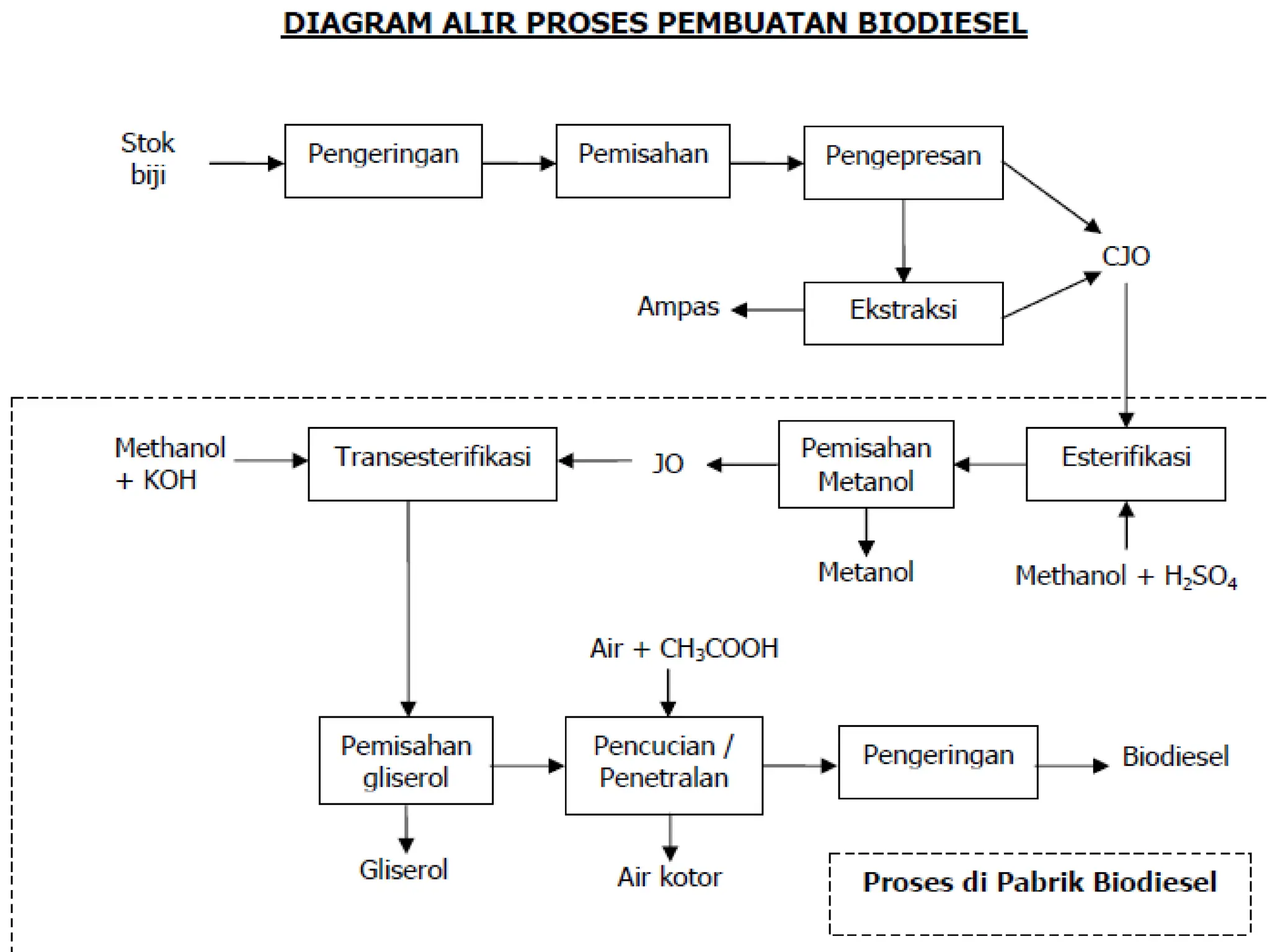Diagram Alir pembuatan Biodiesel dari CPO.pptx