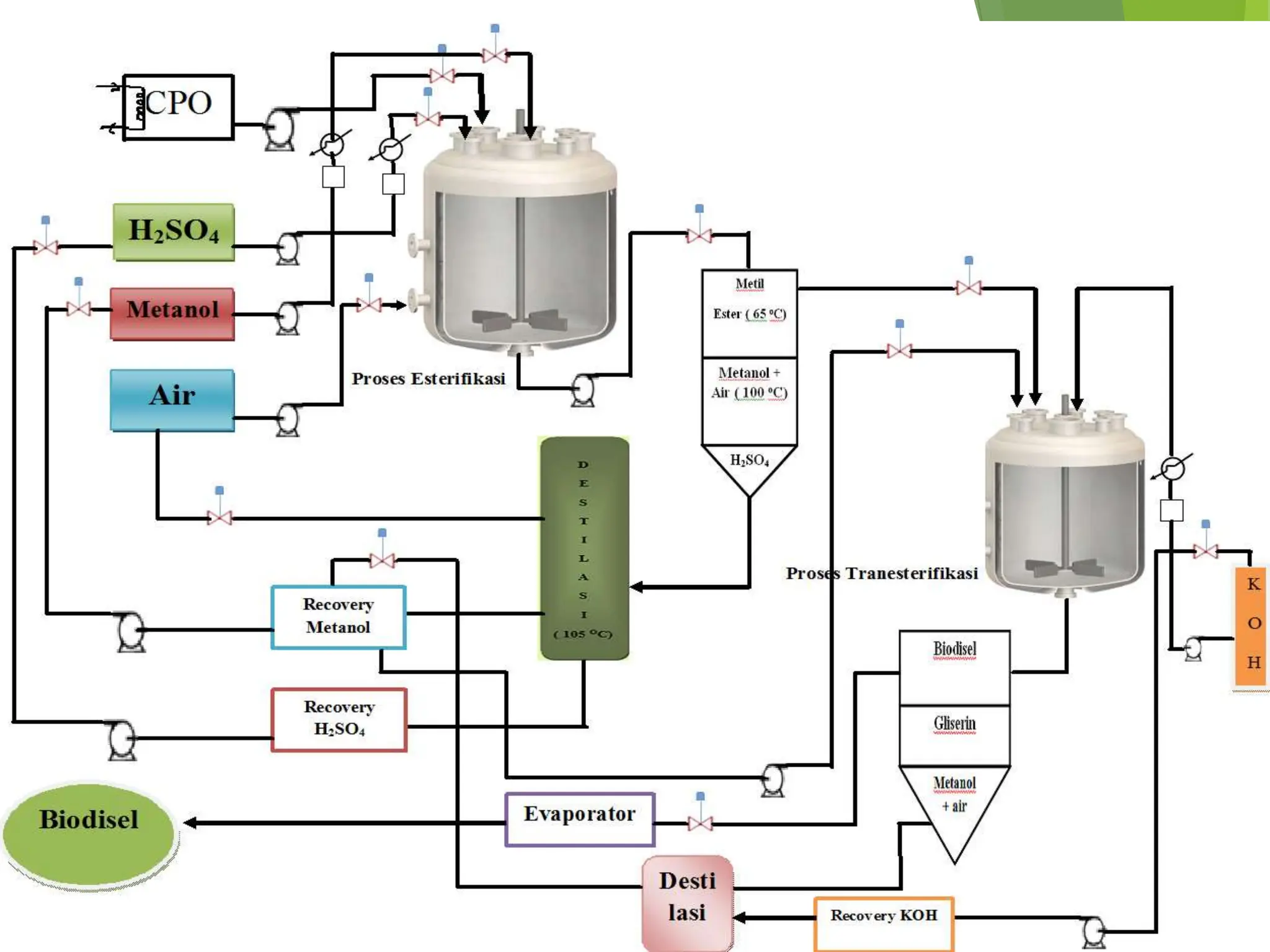 Diagram Alir pembuatan Biodiesel dari CPO.pptx