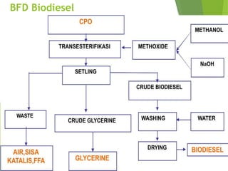 Diagram Alir pembuatan Biodiesel dari CPO.pptx