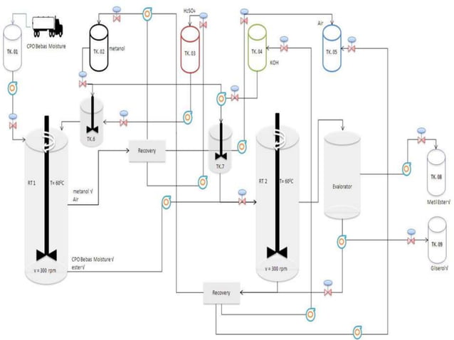 Diagram Alir pembuatan Biodiesel dari CPO.pptx