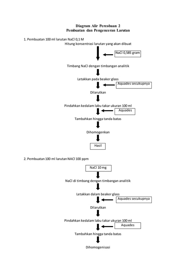 Diagram Alir Pembuatan dan Pengenceran Larutan | DOCX