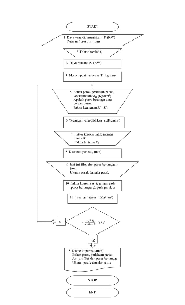 Diagram alir poros puntir dan lentur | PDF