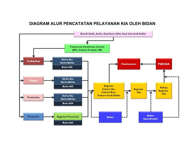 Diagram alur pencatatan pelayanan kia oleh bidan | DOC