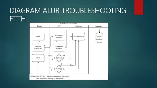 DIAGRAM ALUR TROUBLESHOOTING FTTH.pptx