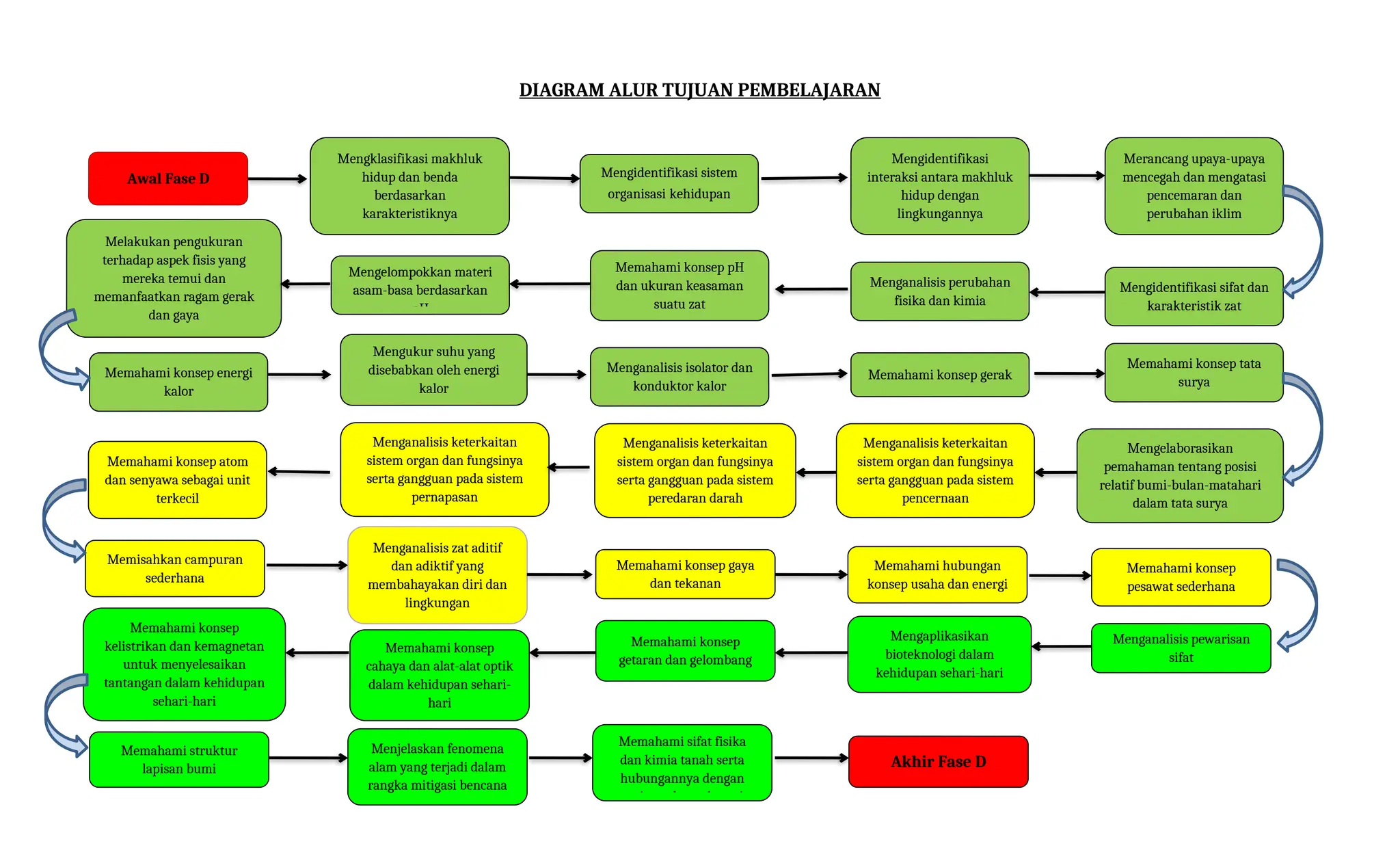 DIAGRAM ALUR TUJUAN PEMBELAJARAN MAPEL IPA FASE D.docx