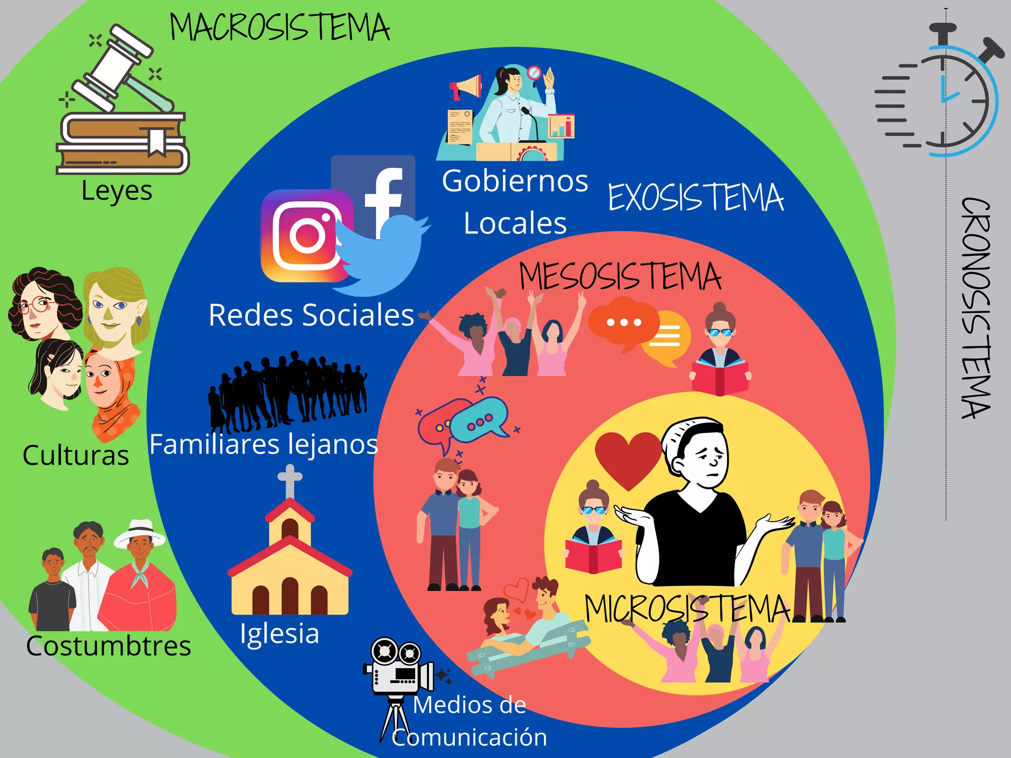 Diagrama microsistemas urie bronfenbrenner | PDF