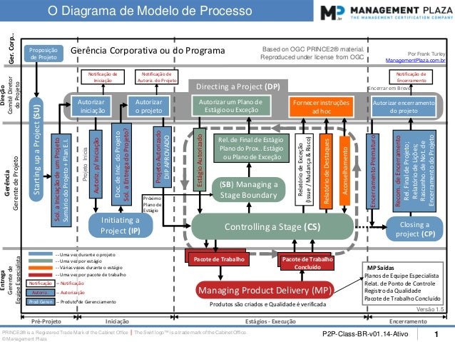 Diagrama Modelo de Processos PRINCE2®