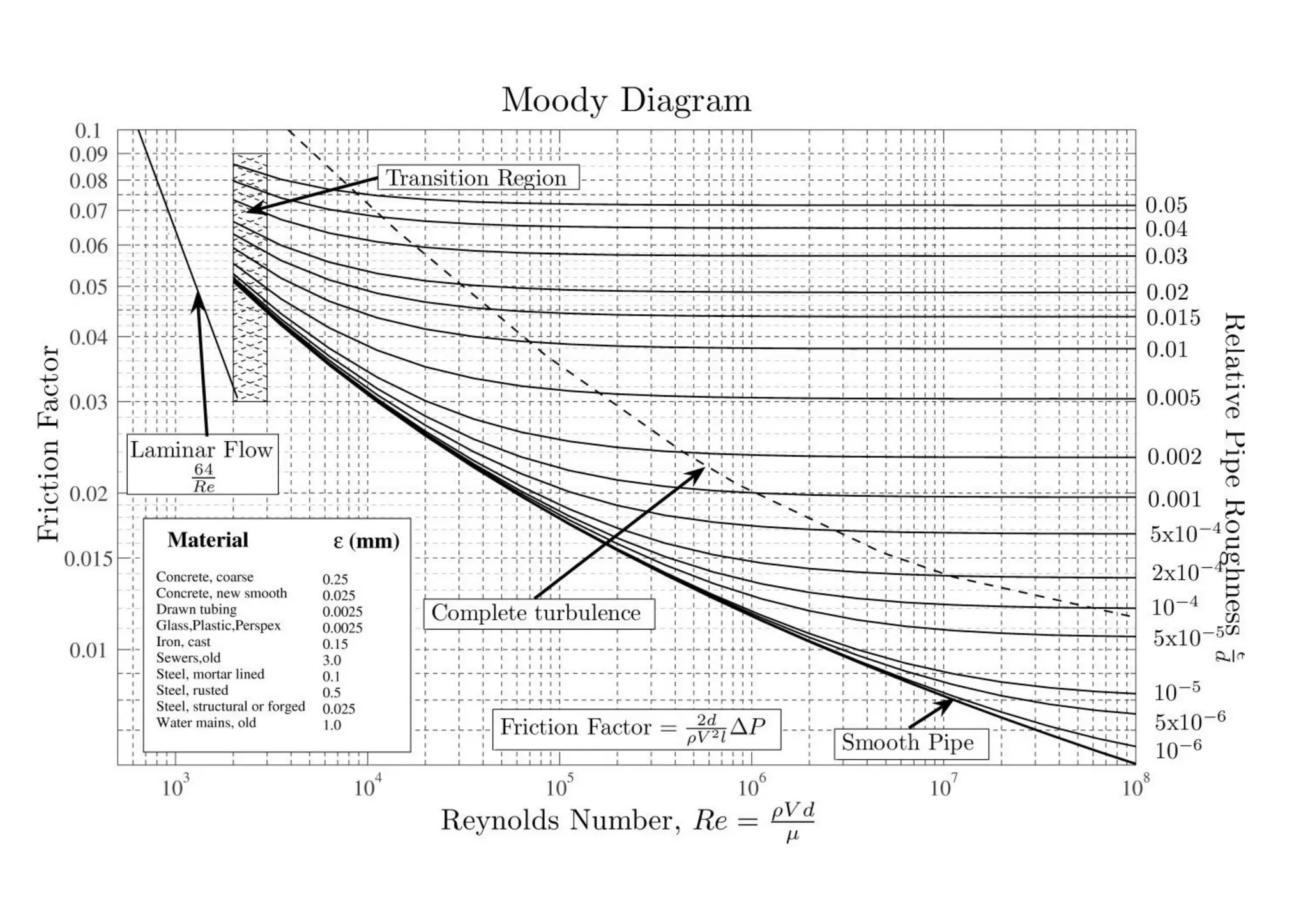 Diagrama moody | PDF