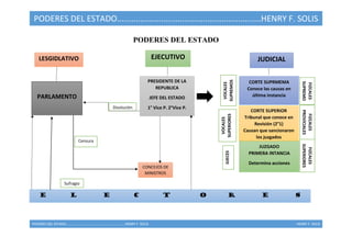 Diagrama poderes del estado | PDF