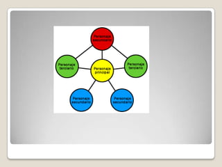 Diagrama radial | PPTX