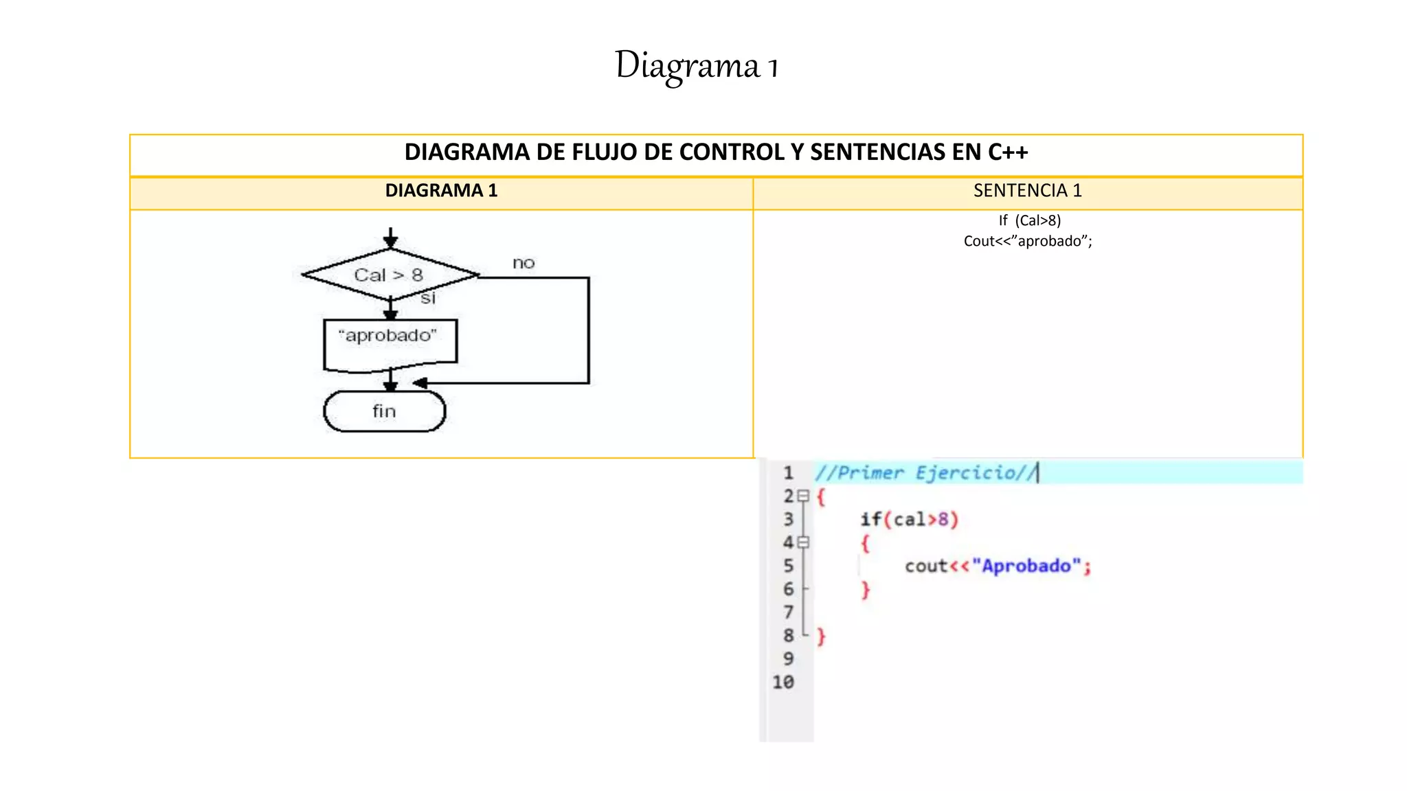 Diagramas de flujo de control y sentencias en C++ | PPT