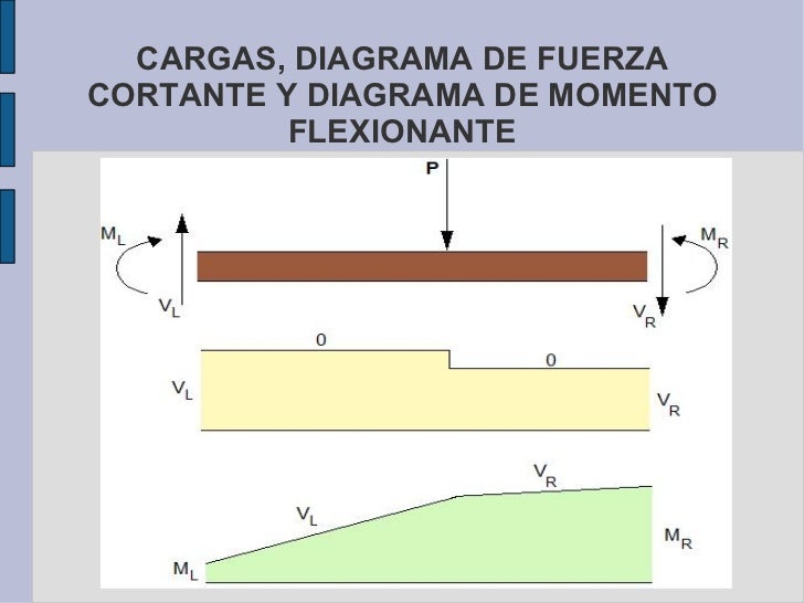 Diagramas de fuerza cortante y momento flexionante