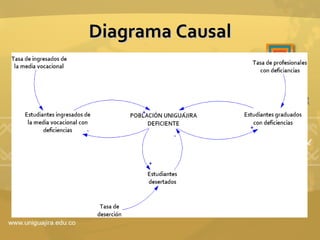 Diagramas Causal | PPT