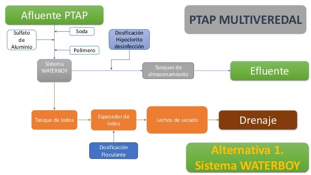 Diagramas de bloques PTAP Multiveredal.pptx