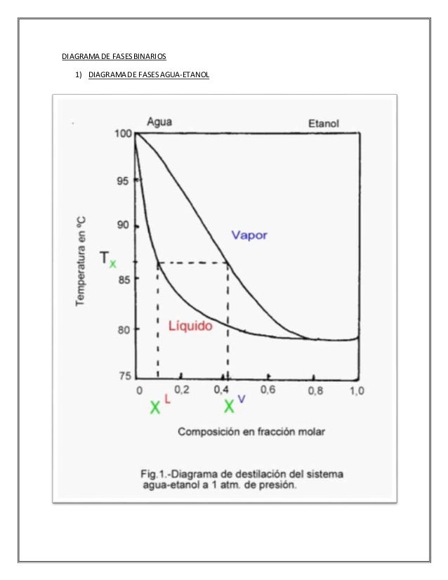 Diagramas de fase