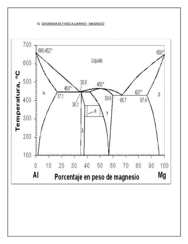 Diagramas de fase