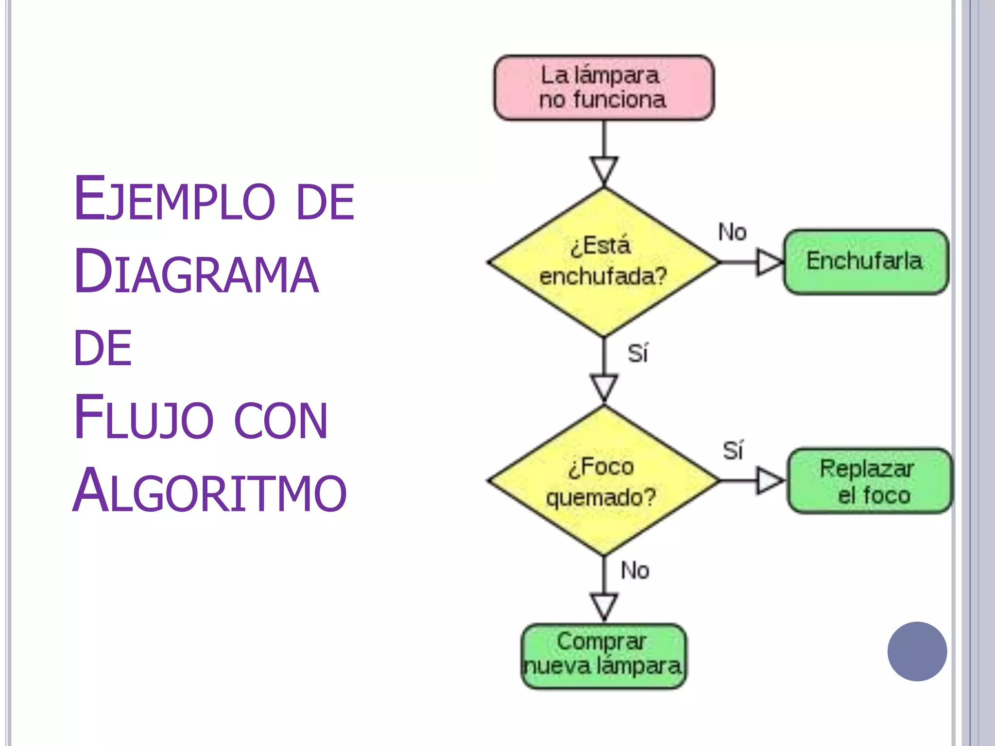 Diagramas de flujo. | PPT