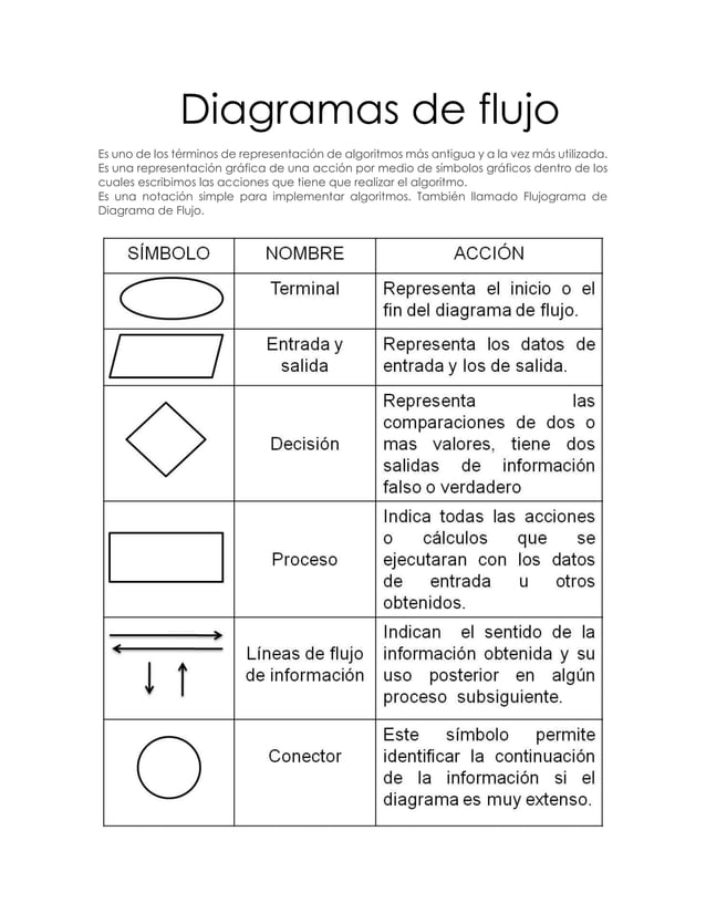 Diagramas de flujo: representación gráfica de algoritmos | PDF