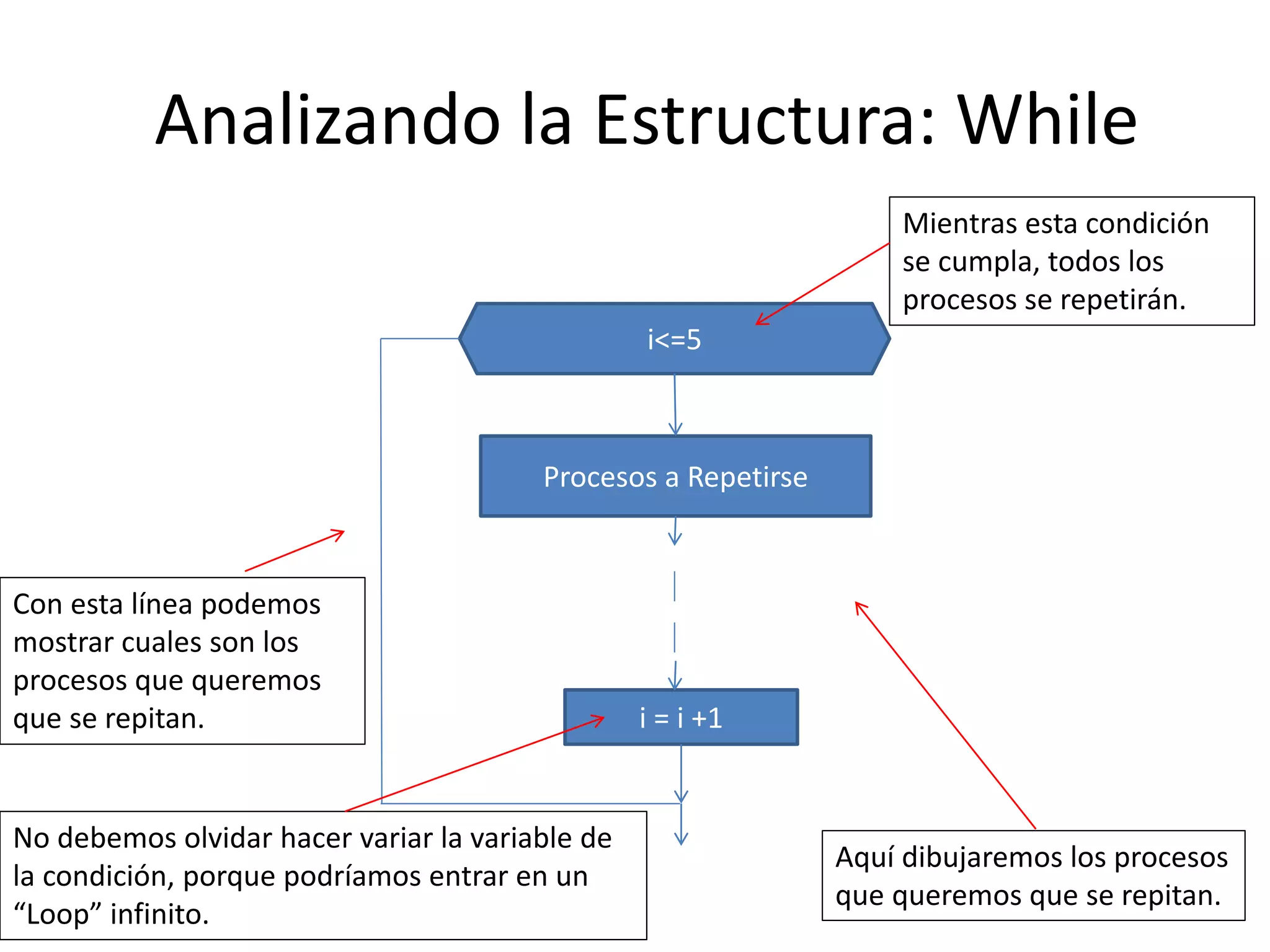 Diagramas de flujo - Estructuras de Control (For, While, Do Whille y ...